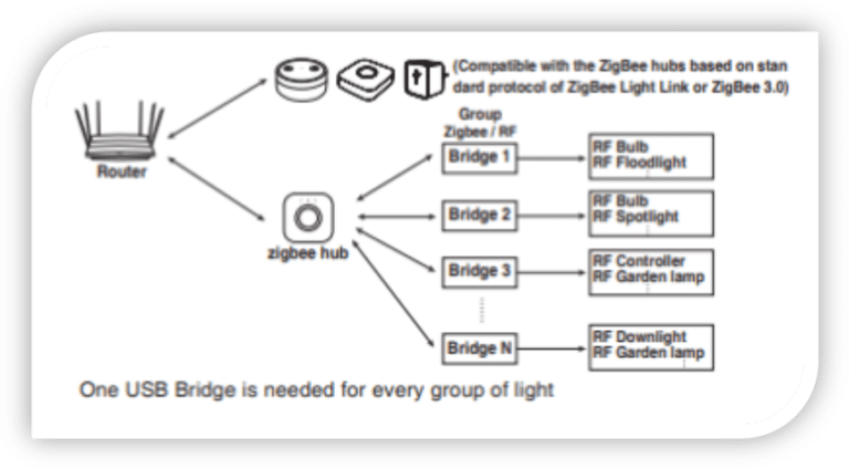 GLEDOPTO USB ZigBee RF Gateway 2.4G : du neuf pour les précurseurs ...