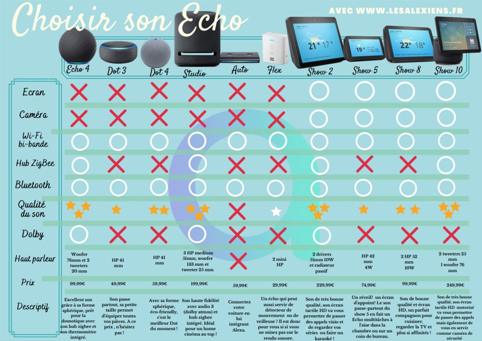 Amazon Echo : quelle enceinte connectée Alexa choisir en 2022 ? – Les ...