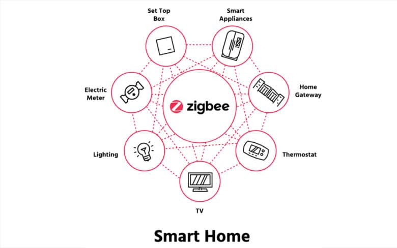 Zoom sur la nouvelle spécification Zigbee PRO 2023 – Les Alexiens