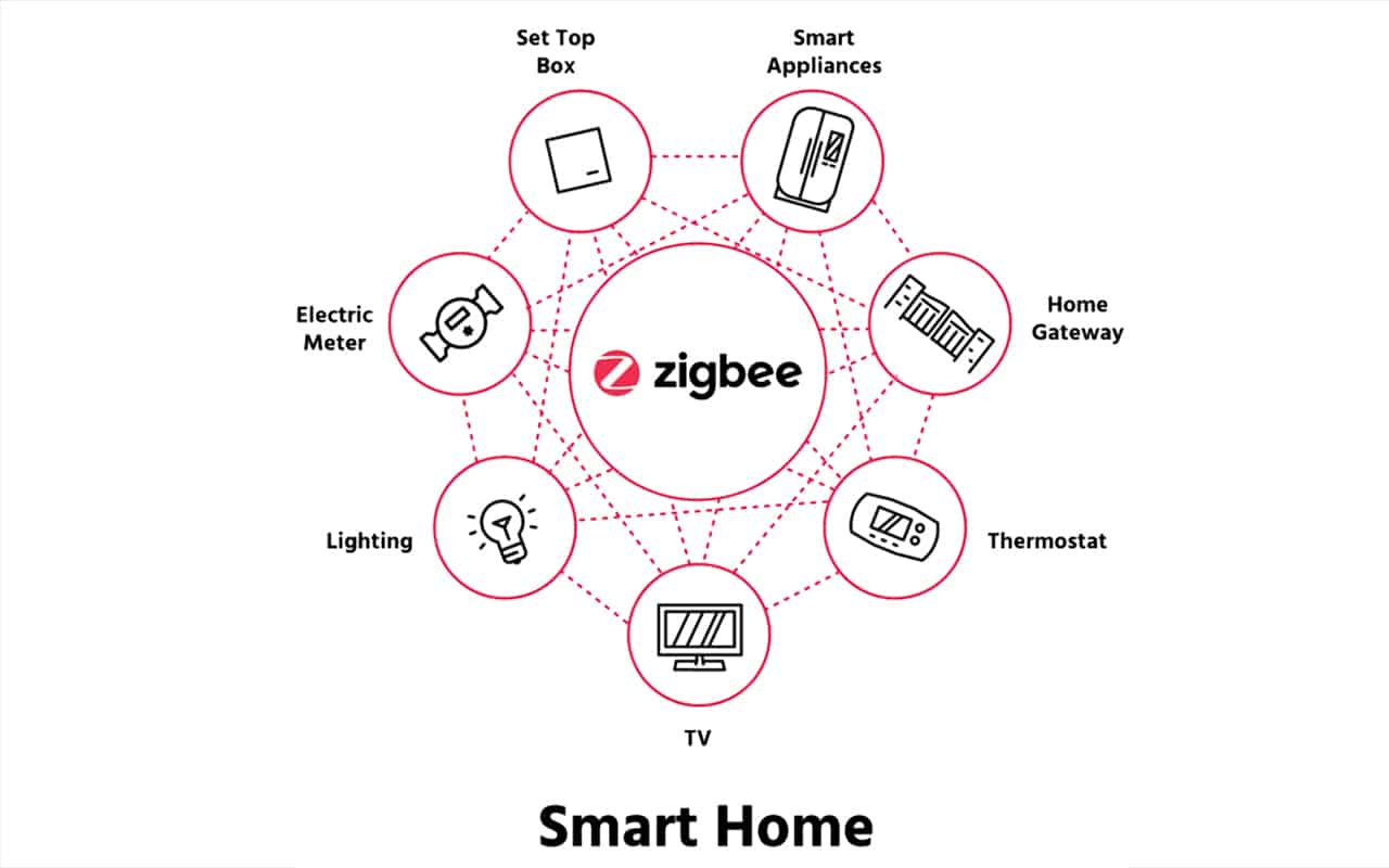 Zoom sur la nouvelle spécification Zigbee PRO 2023 – Les Alexiens