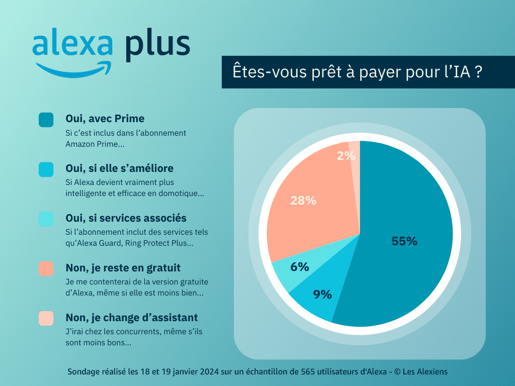 Remarkable Alexa : un abonnement entre 5 et 10 dollars par mois – Les ...