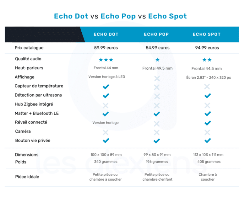 Echo Dot, Pop ou Spot : quelle enceinte Alexa choisir en 2024 ? – Les Alexiens
